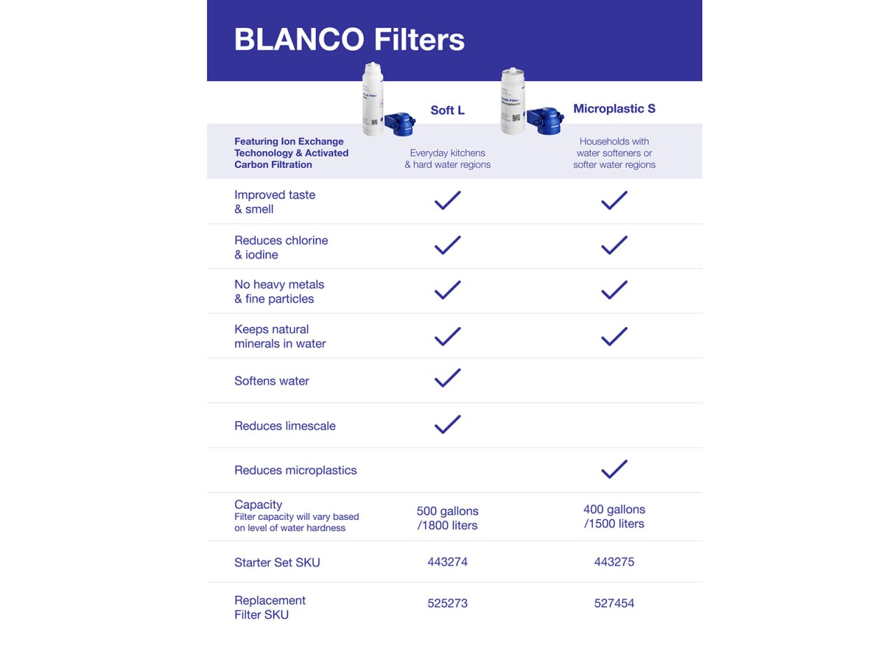 Water Filtration | BLANCO