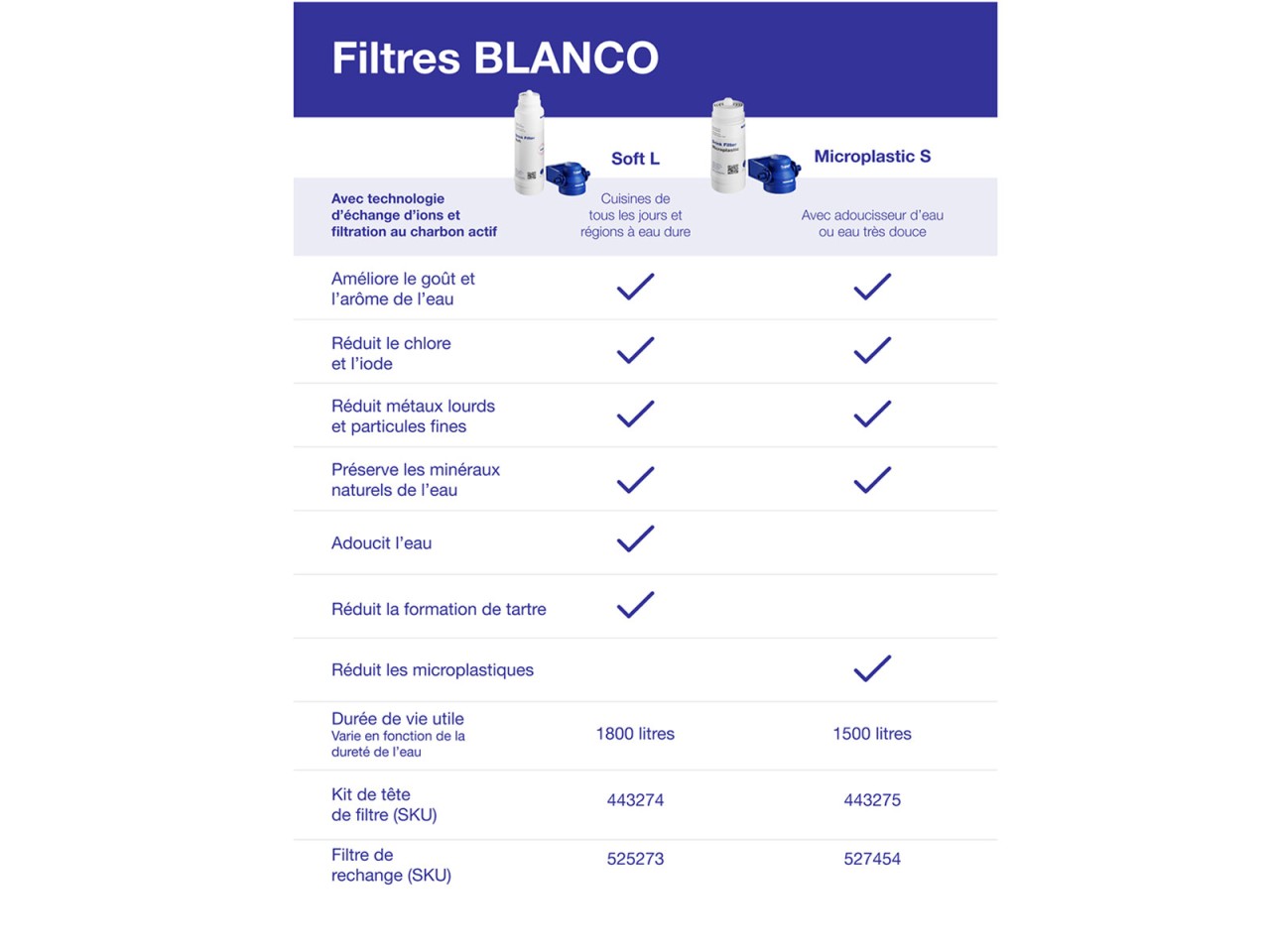 Filtration d’eau | BLANCO