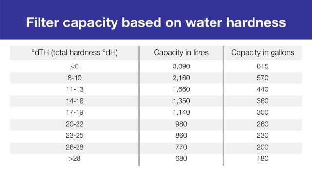 Water Filtration | BLANCO